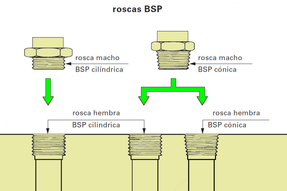 Tipos de roscas: rosca BSP o rosca